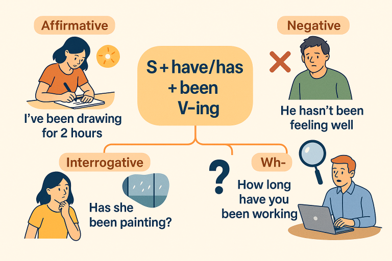 Thì hiện tại hoàn thành tiếp diễn (Present Perfect Continuous): cách ...